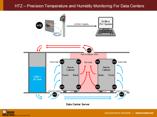Precision Temperature and Humidity Monitoring for Data Centers