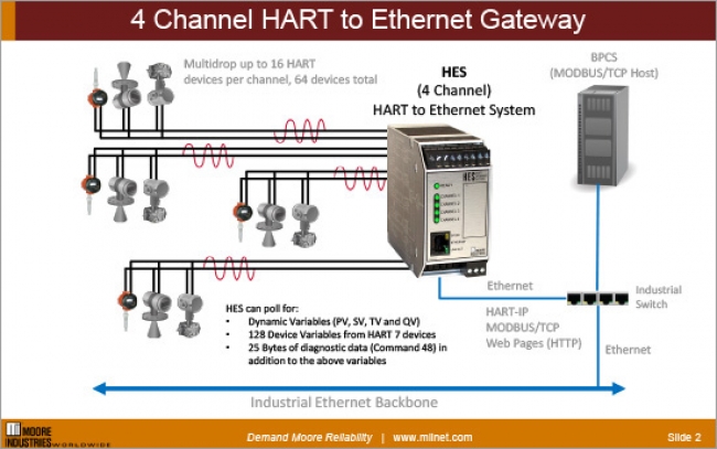 4 Channel HART to Ethernet Gateway