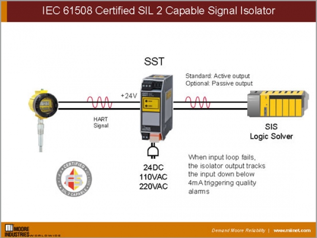 IEC 61508 Certified SIL 2 Capable Signal Isolator