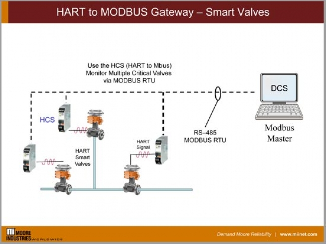 HART to MODBUS Gateway – Smart Valves