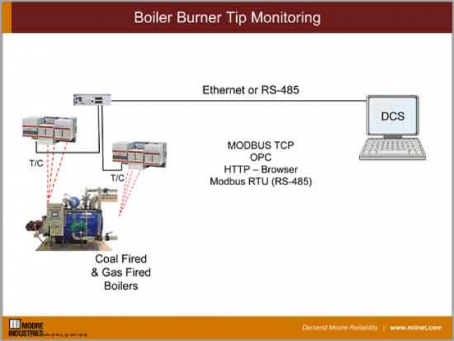 Boiler Burner Tip Monitoring