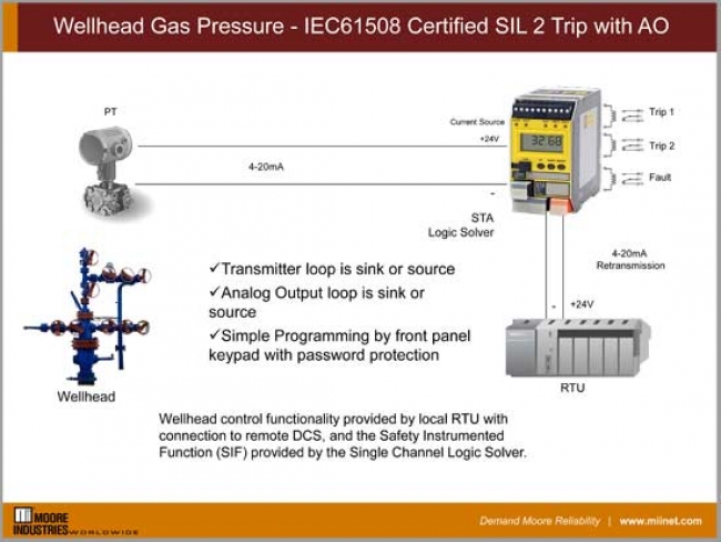 Wellhead Gas Pressure: IEC61508 Certified SIL 2 Trip with AO